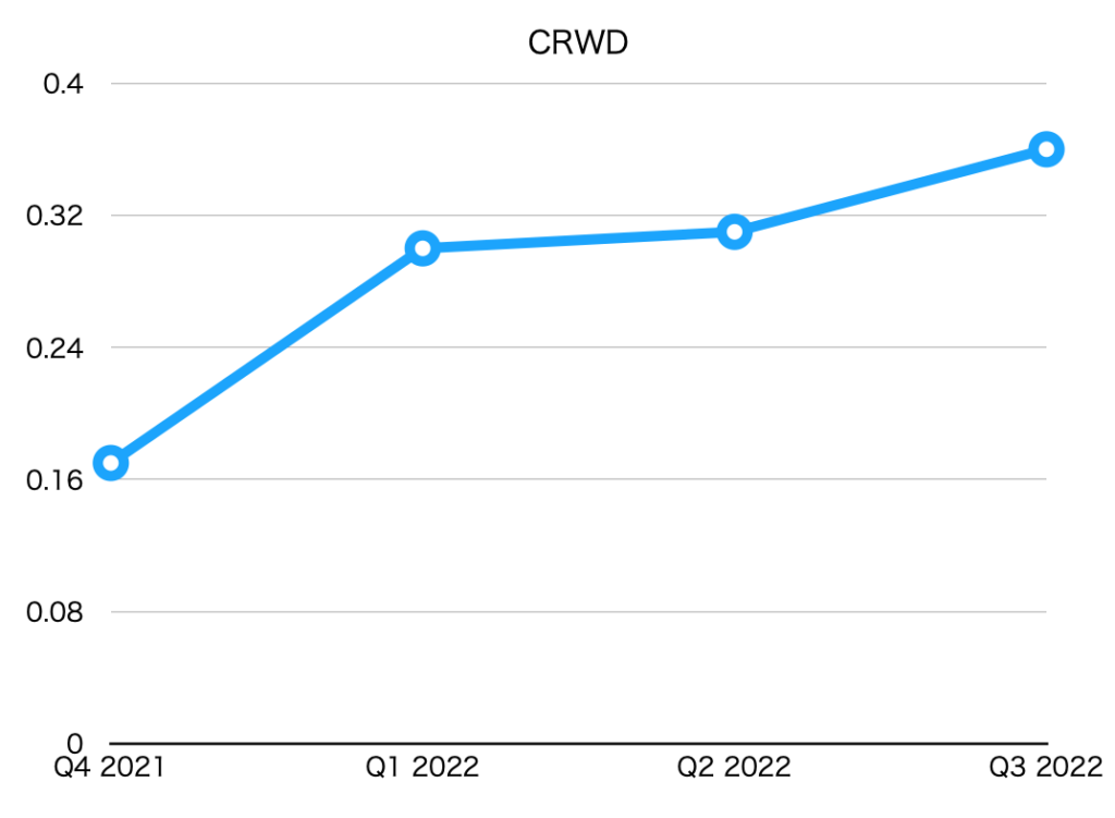 [U.S. Stocks] CrowdStrike (CRWD) Earnings Summary - Ottaka Blog ...