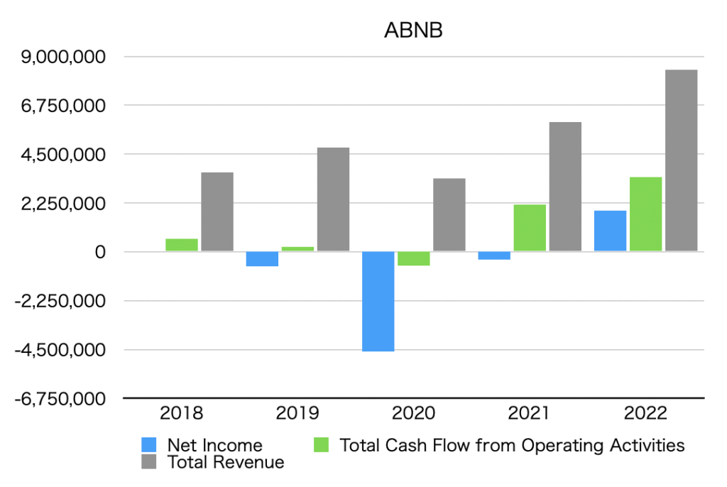 [U.S. Stocks] Airbnb, Inc (ABNB) Earnings Summary - Ottaka Blog ...